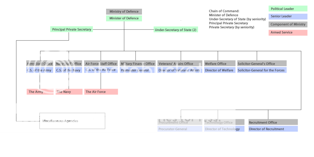 NationStates | Dispatch | [MT] Military Command and Rank Structure